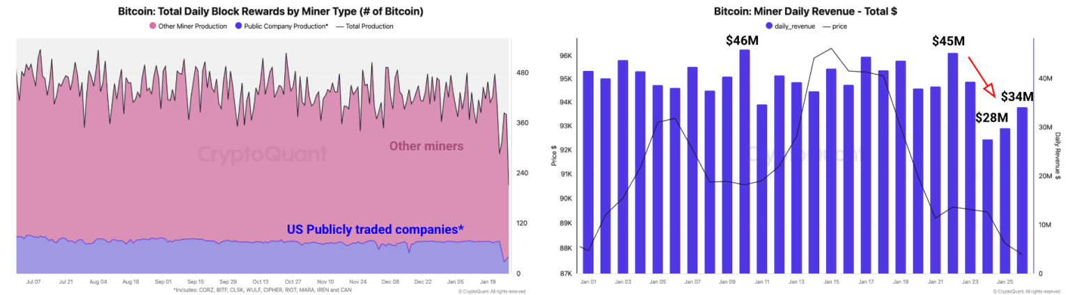 Bitcoin Mining Slumps to Post-Halving Lows as Weather Outages and Weak ...
