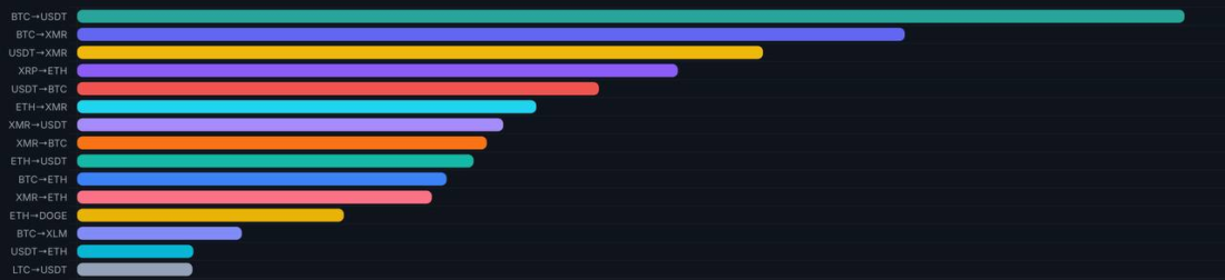 GODEX Reports XMR in 5 of Top 15 Trading Pairs as Monero Exits ...